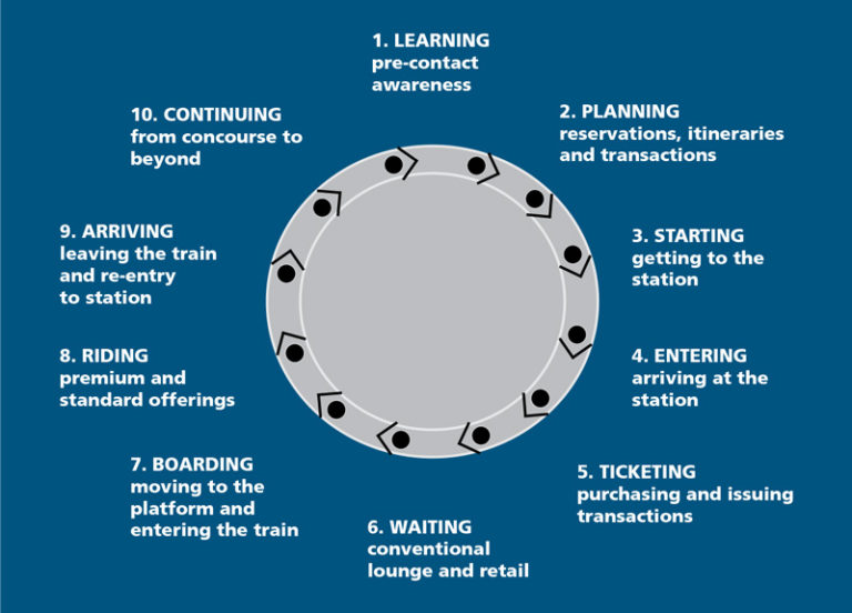 Station Planning Guidelines – Great American Stations